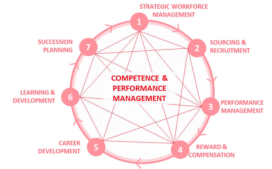 Competency Management | DB Rail Academy